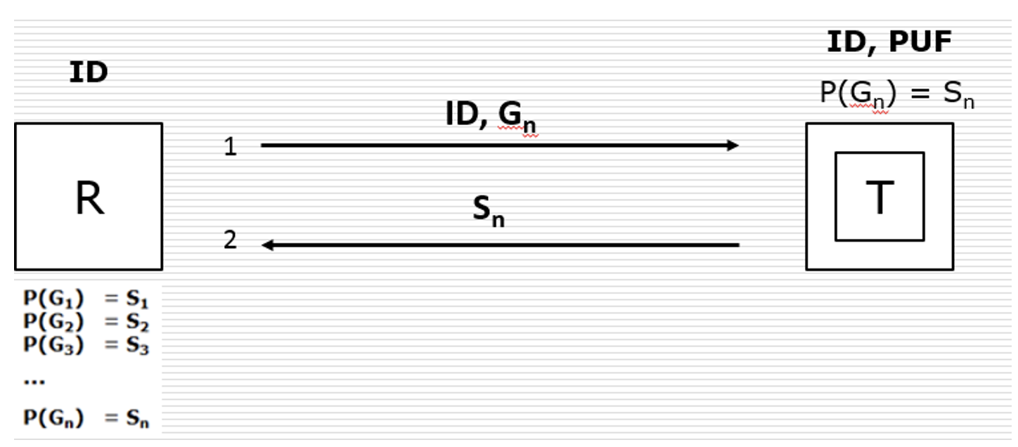 Recall the concept of Physically Unclonable | Chegg.com