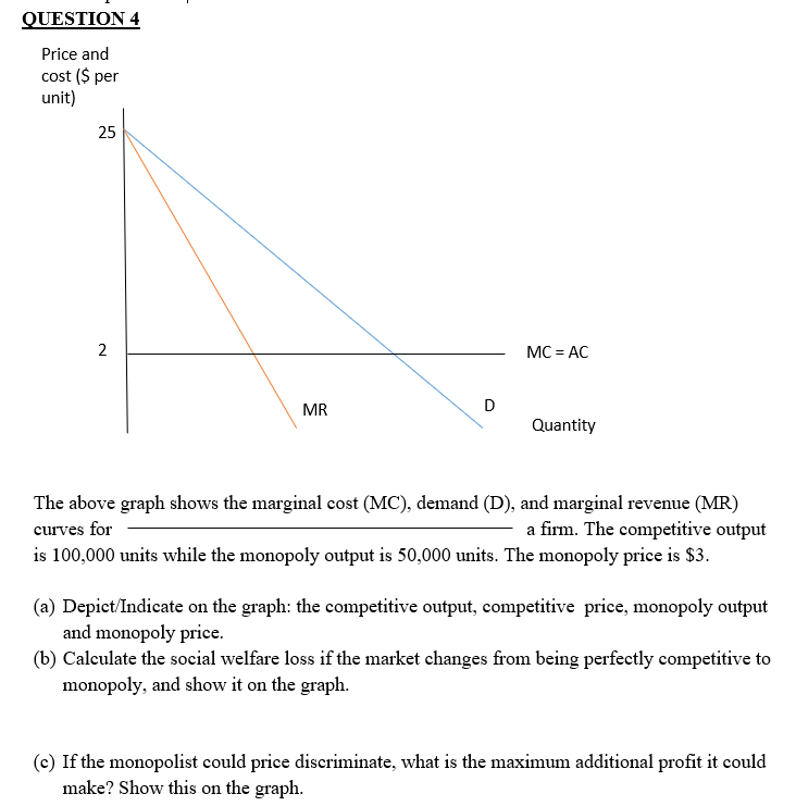 Solved QUESTION 4 Price and cost ($ per unit) 25 2 MC = AC | Chegg.com