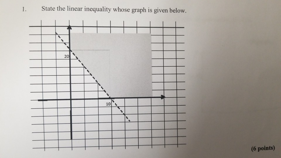 Solved State the linear inequality whose graph is given | Chegg.com