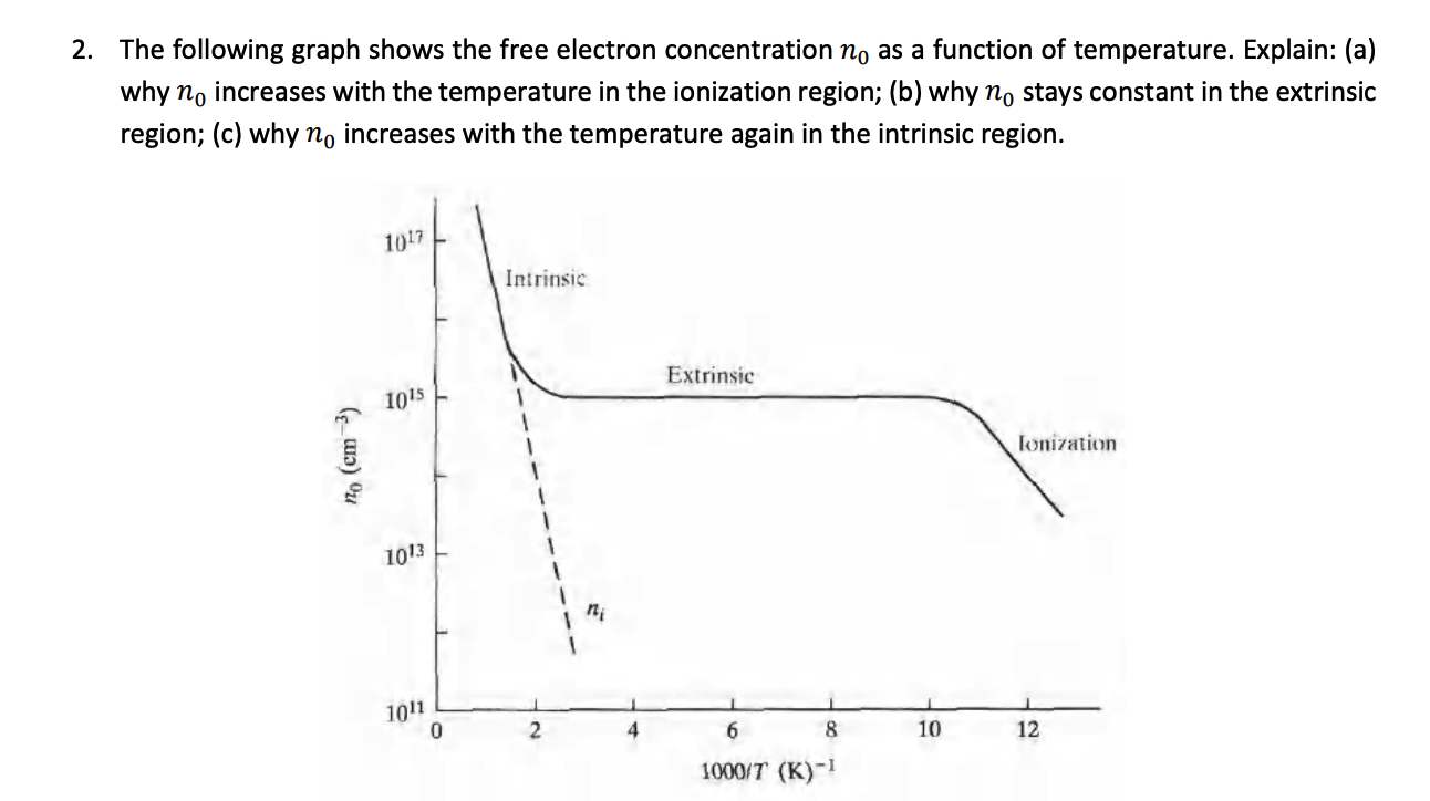 Solved 2. The following graph shows the free electron | Chegg.com