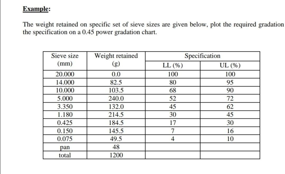 Solved Example: The weight retained on specific set of sieve | Chegg.com