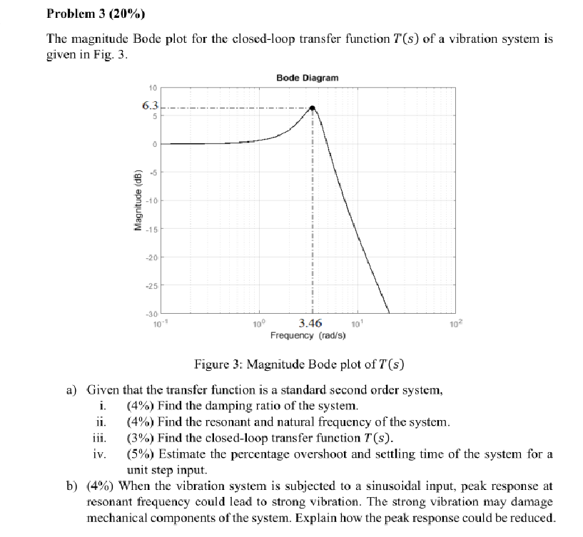 Solved Problem 3 (20%) The magnitude Bode plot for the | Chegg.com