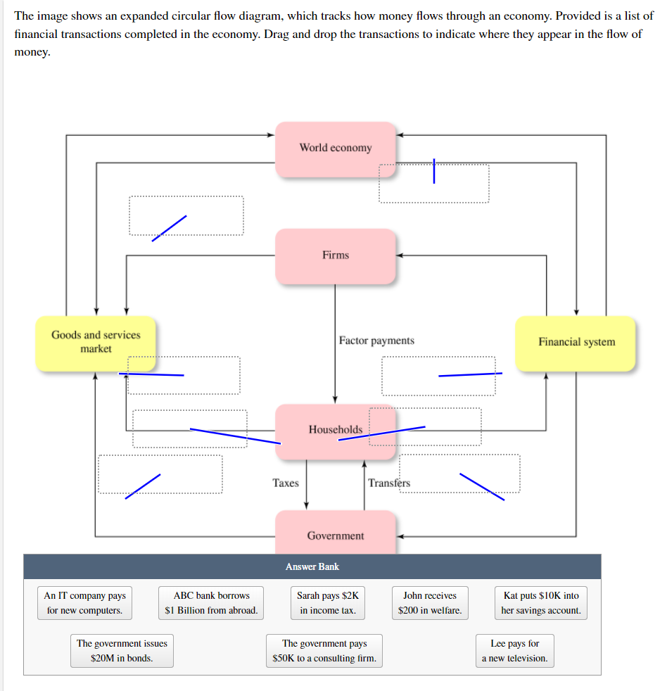 Solved The image shows an expanded circular flow diagram, | Chegg.com