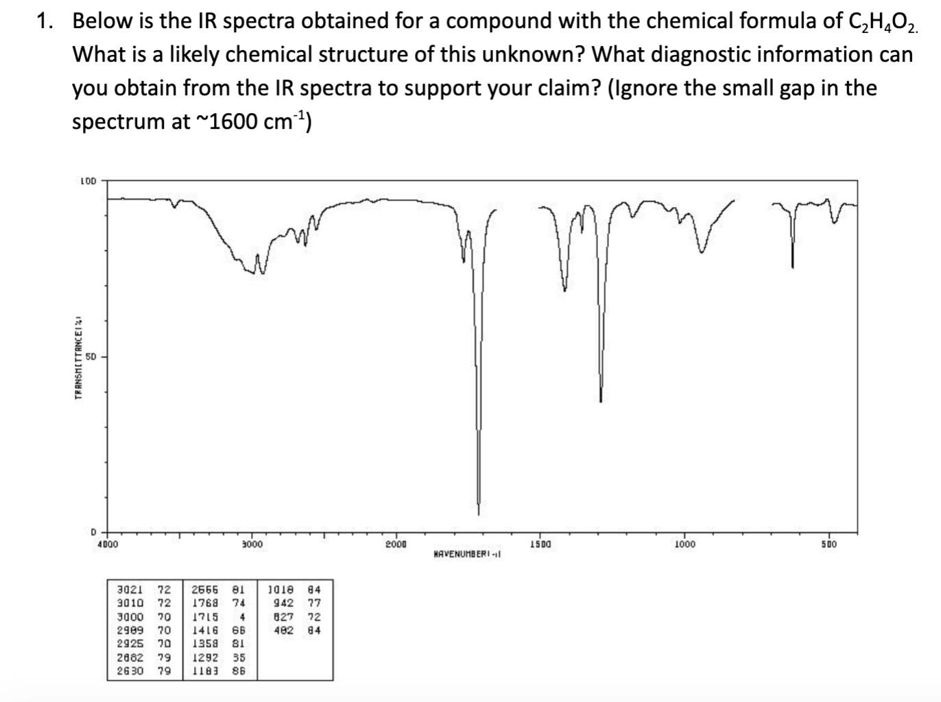Solved 1. Below is the IR spectra obtained for a compound | Chegg.com