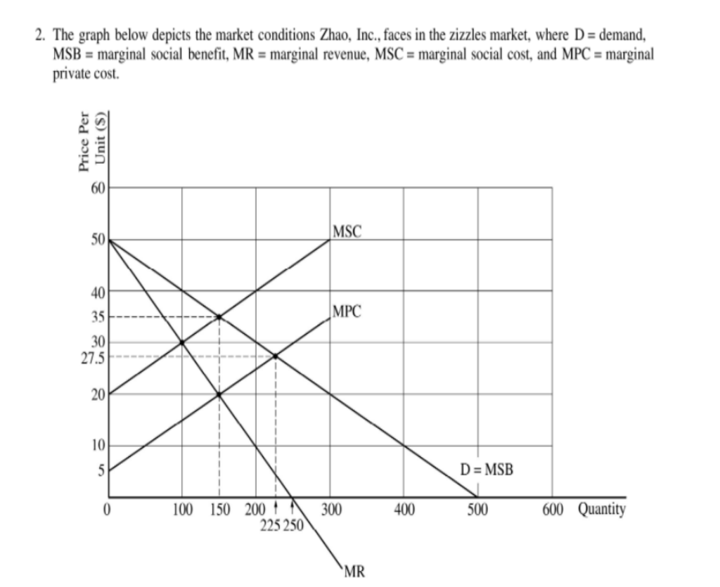 Solved 2. The graph below depicts the market conditions | Chegg.com