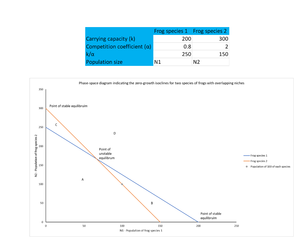 Solved Below is a phase diagram showing zero-growth | Chegg.com