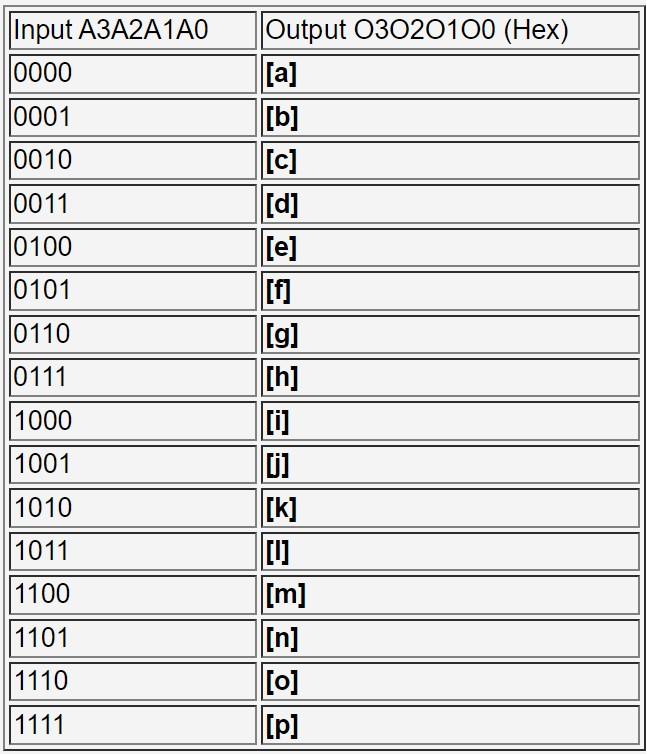 Solved For the ROM diagram please fill the truth table | Chegg.com