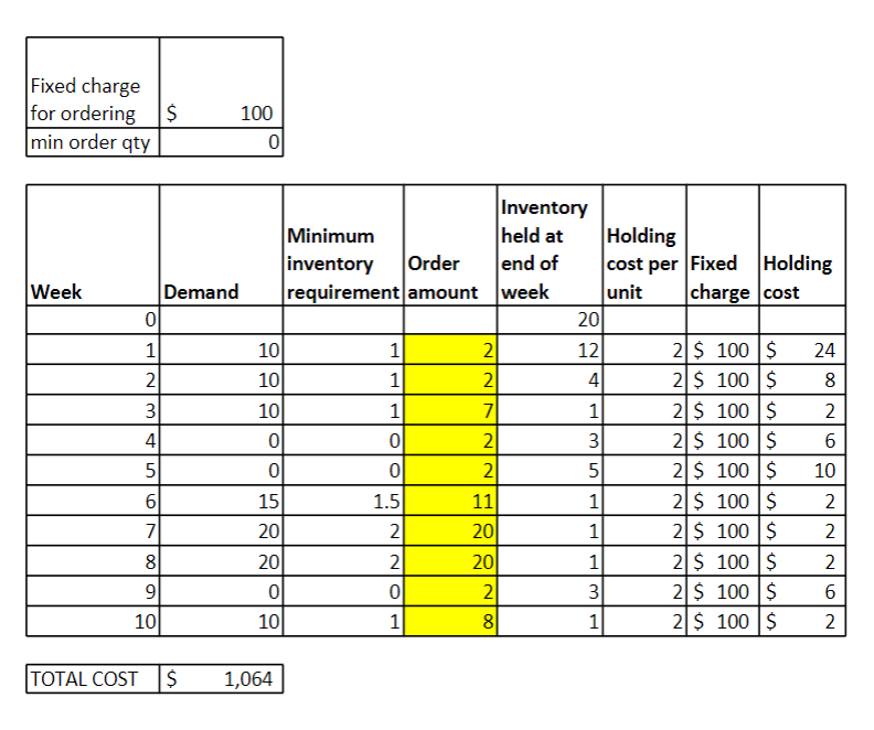 Solved The attached spreadsheet contains demand data for ten | Chegg.com
