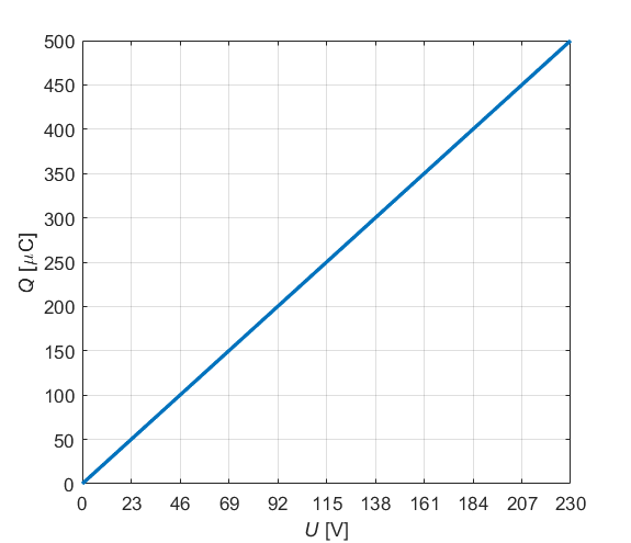 Solved The figure shows the capacitor charge Q at different | Chegg.com