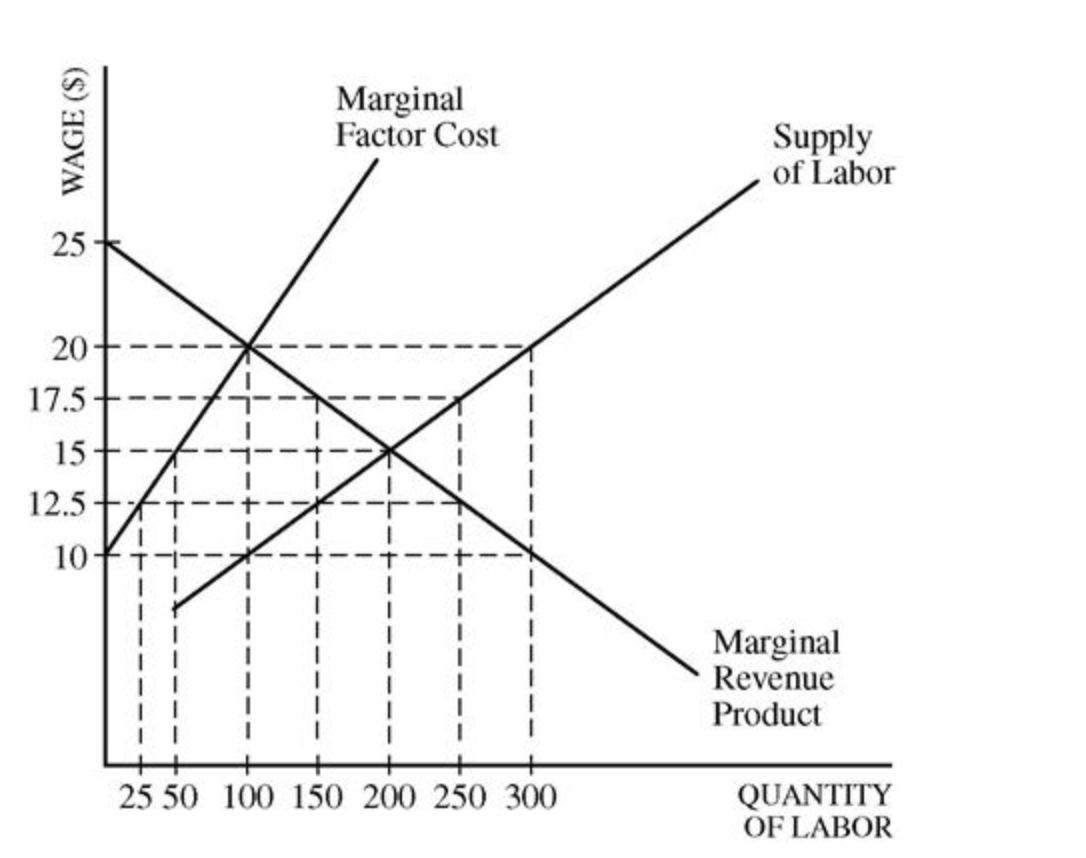 Solved WAGE ($) Marginal Factor Cost Supply of Labor 25 20- | Chegg.com