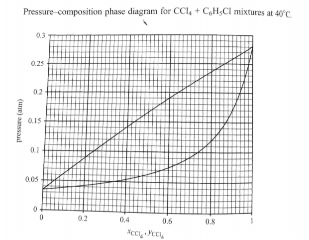 Solved Use the phase diagram for CCl4 + C6H5Cl mixtures | Chegg.com