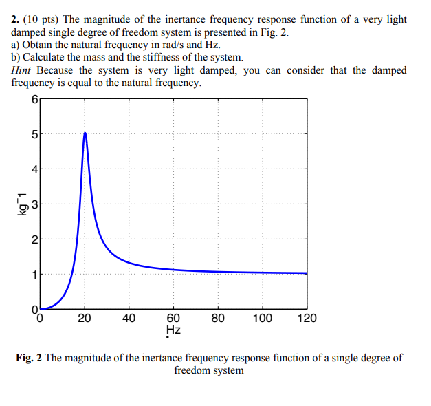 Solved 2. (10 pts) The magnitude of the inertance frequency | Chegg.com