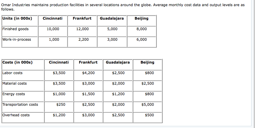 Solved Omar Industries maintains production facilities in | Chegg.com