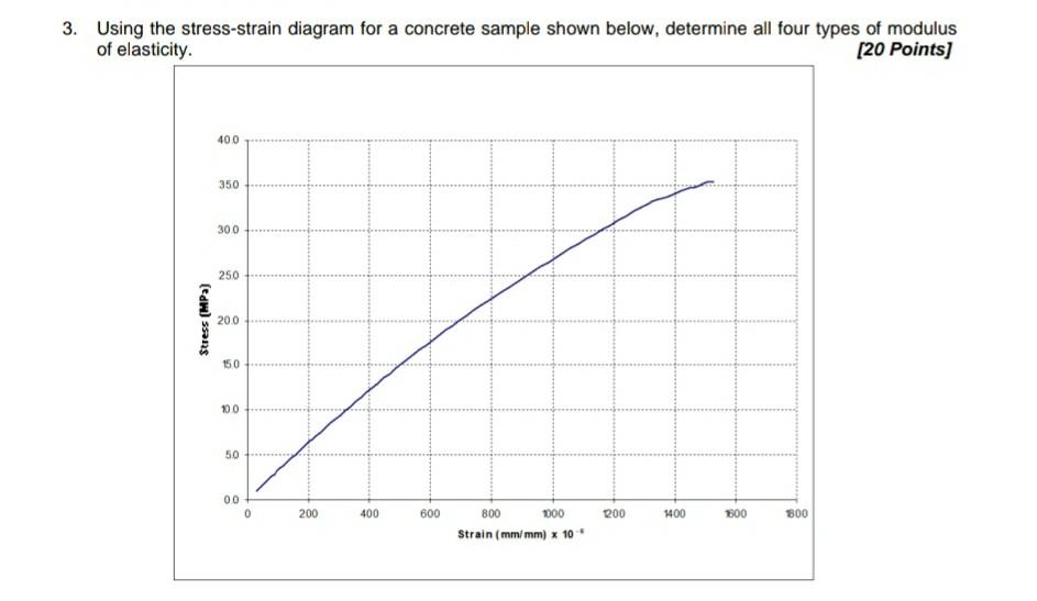 Solved 3. Using the stress-strain diagram for a concrete | Chegg.com