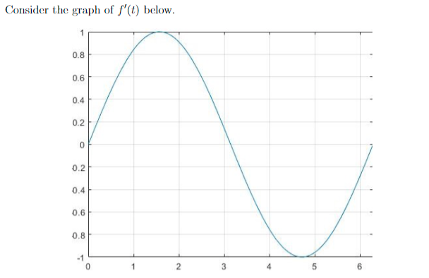 Solved Consider the graph of f′(t) below.(a) Use Euler's | Chegg.com