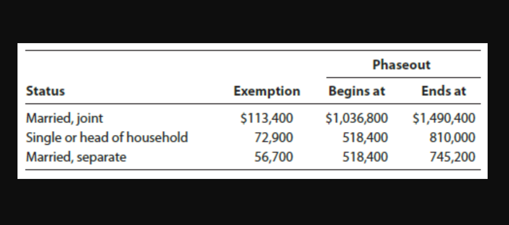 Solved Calculate the exemption amount for the following | Chegg.com