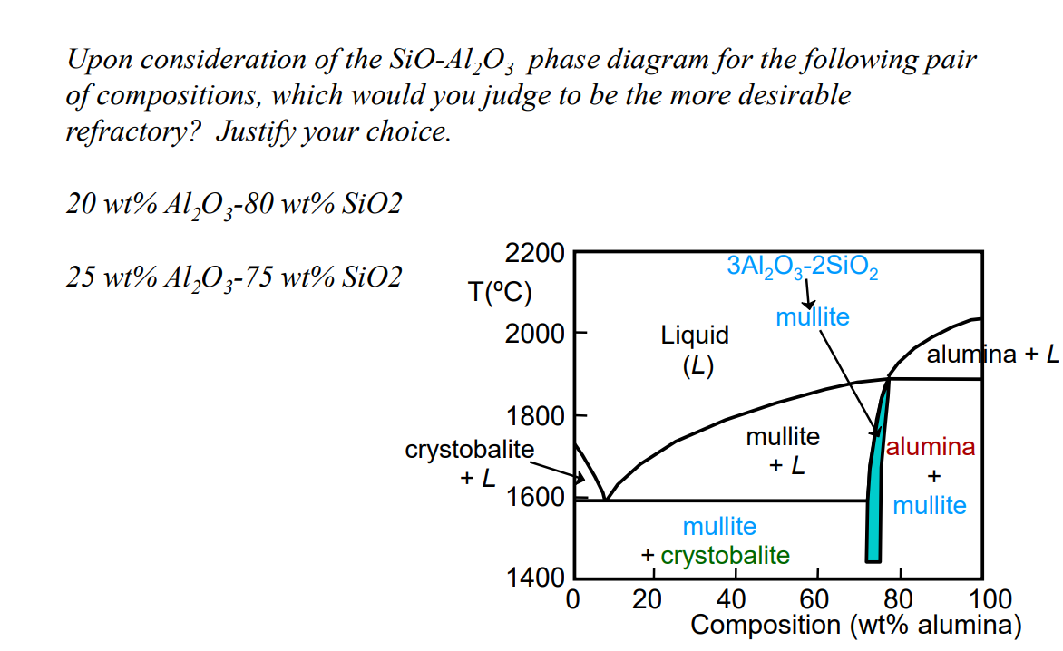 Solved Upon consideration of the SiO−Al2O3 phase diagram for | Chegg.com