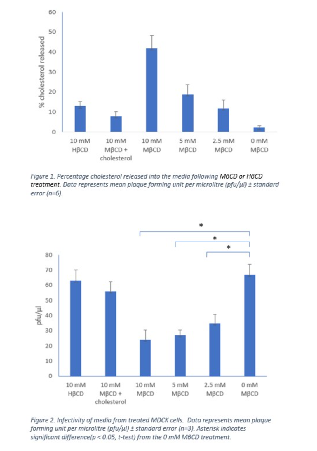 Solved Methyl-3-cyclodextrin (MBCD) mediated cholesterol | Chegg.com