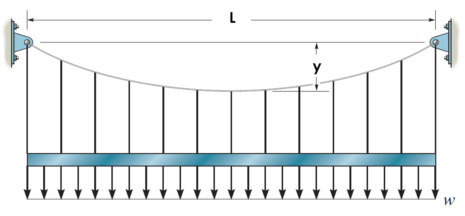 Solved If the parabolic cable shown carries a load of 2.44 | Chegg.com