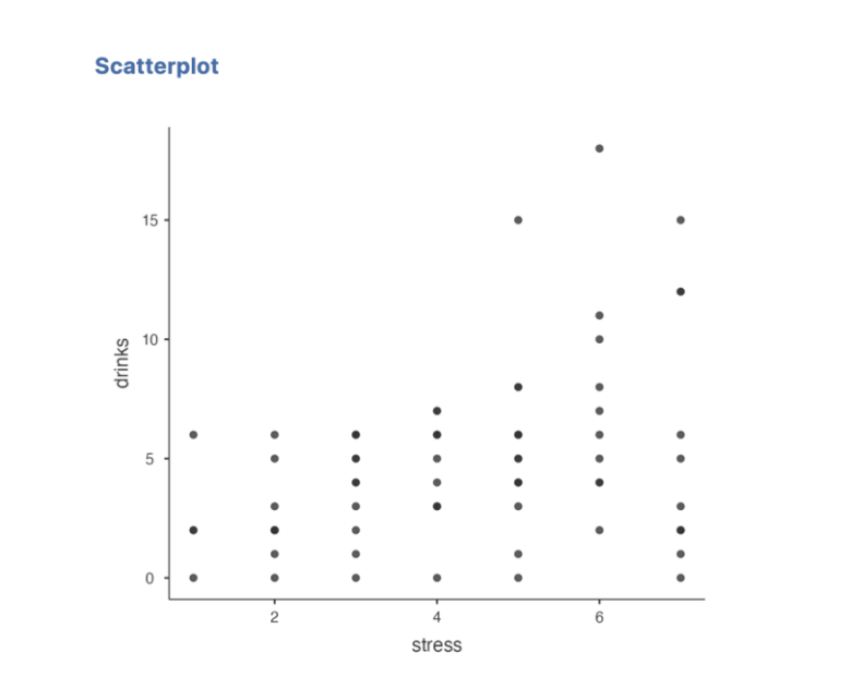 Use the scatterplot and the outputs from your | Chegg.com