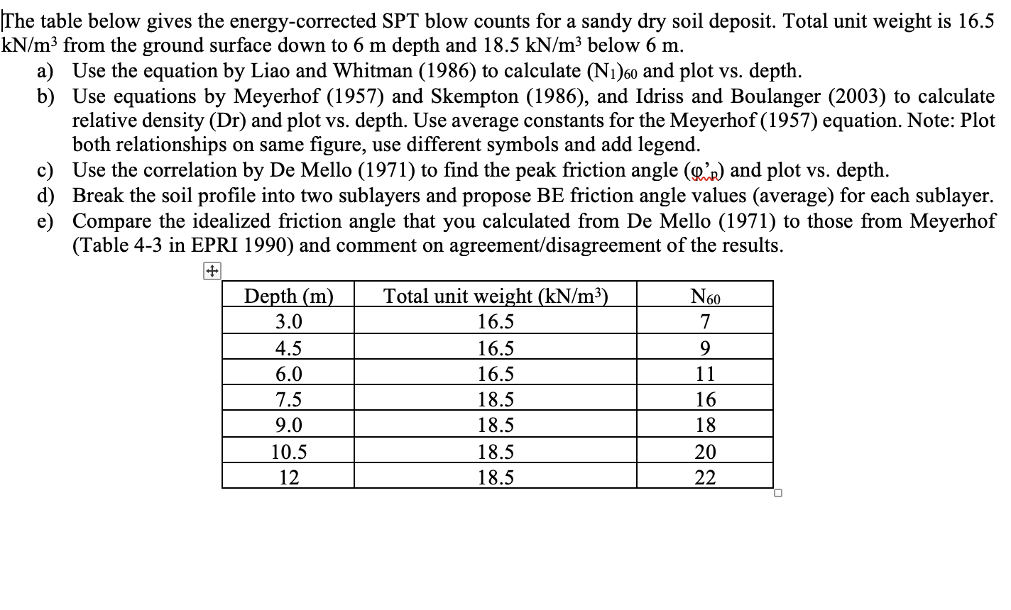Solved The table below gives the energy-corrected SPT blow | Chegg.com