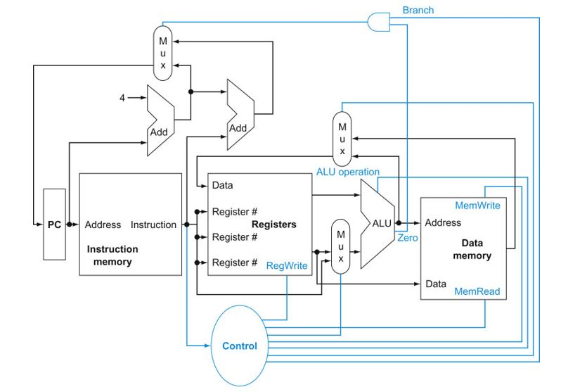 Solved Branch 4 Add Add ALU operation Data MemWrite Register | Chegg.com
