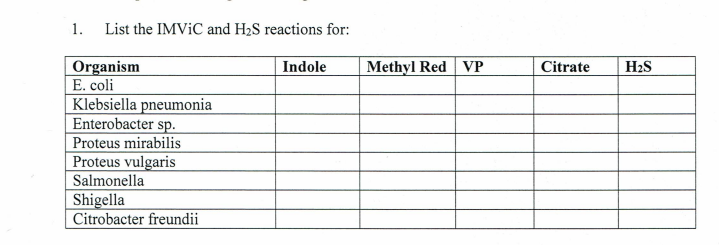 Solved 1. List the IMViC and H2 S reactions for: | Chegg.com