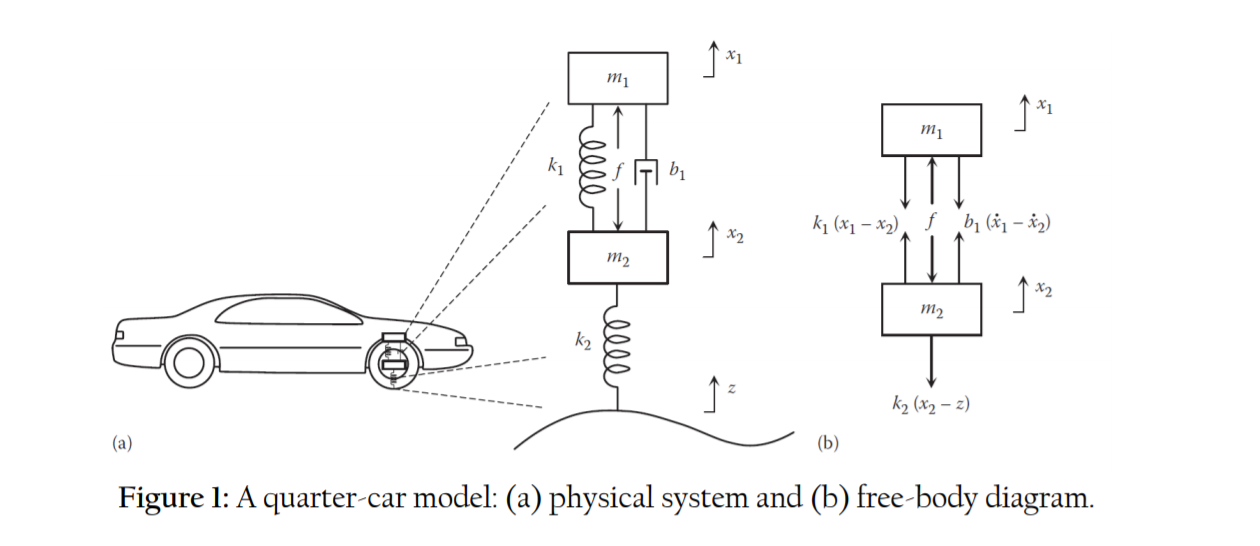 Solved 1 Question: Consider a quarter-car model shown in | Chegg.com