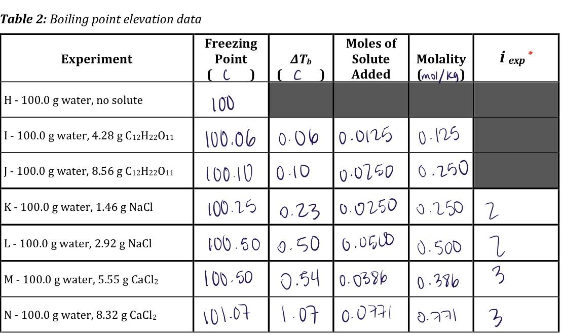Table 1: Freezing point depression data Freezing | Chegg.com