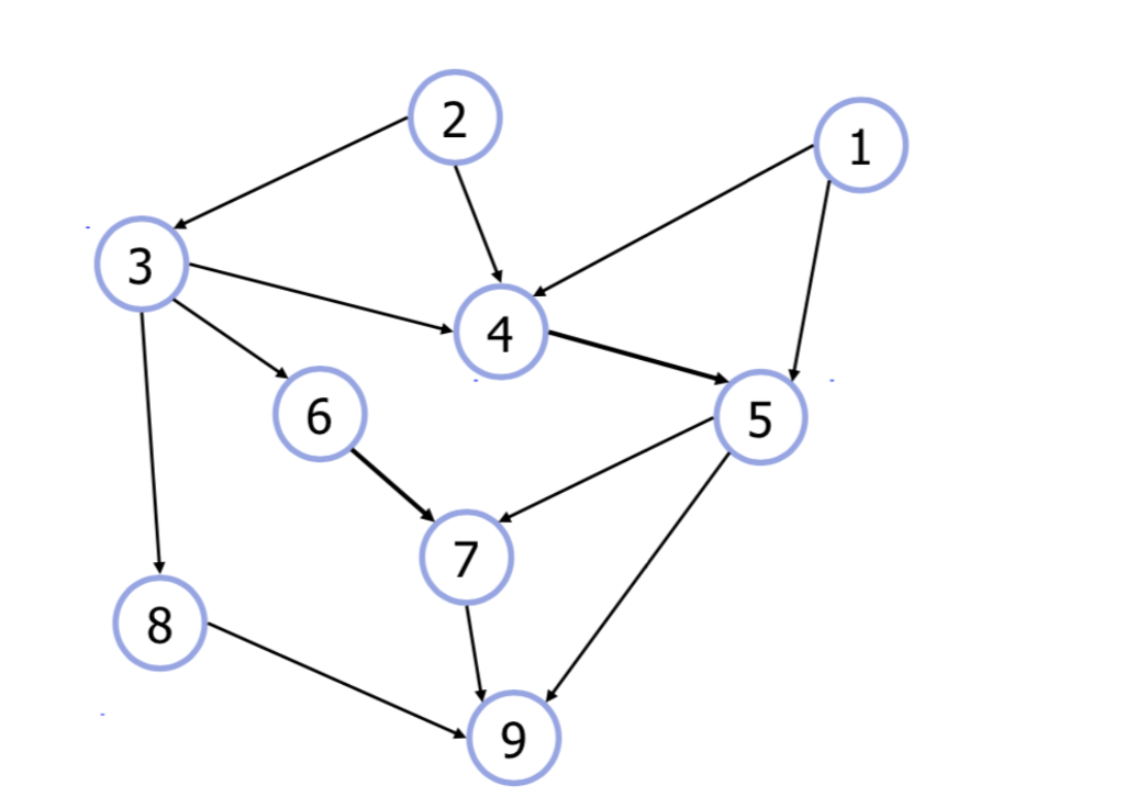 Solved Implement the init_graph() and top_sort() | Chegg.com
