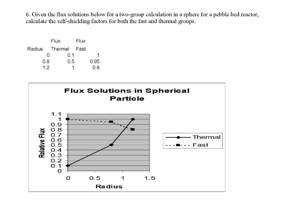 Solved 6. Given the flux solutions below for a two-group | Chegg.com