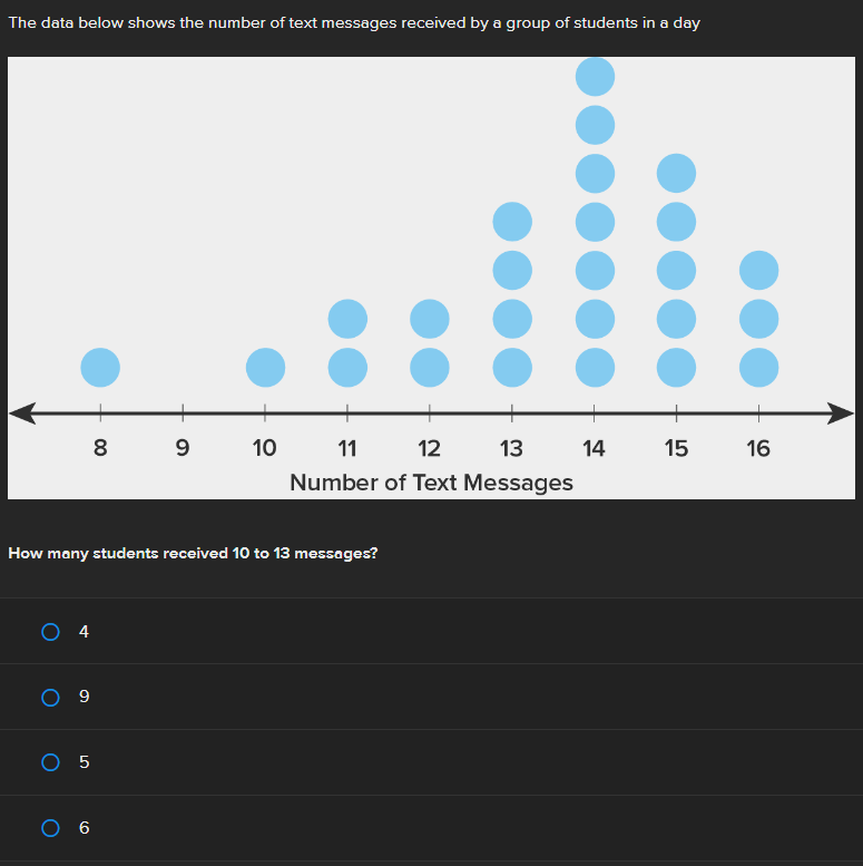 Solved The data below shows the number of text messages | Chegg.com