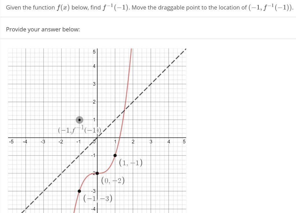 Solved Given the function f(x) below, find f-'(-1). Move the | Chegg.com