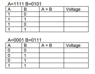 Solved 1. Design a digital circuit that perform binary sums | Chegg.com