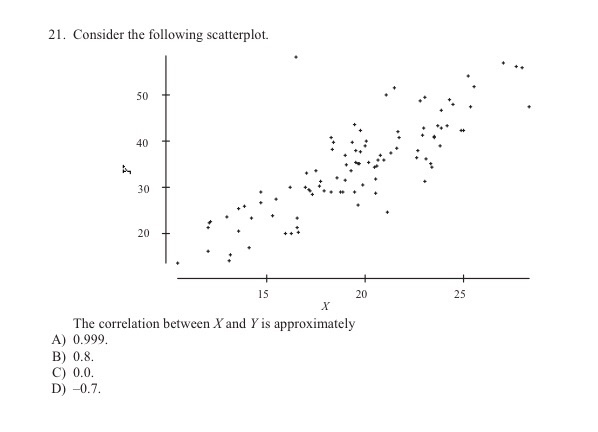 Solved 21. Consider the following scatterplot. 50 40 30 20 | Chegg.com