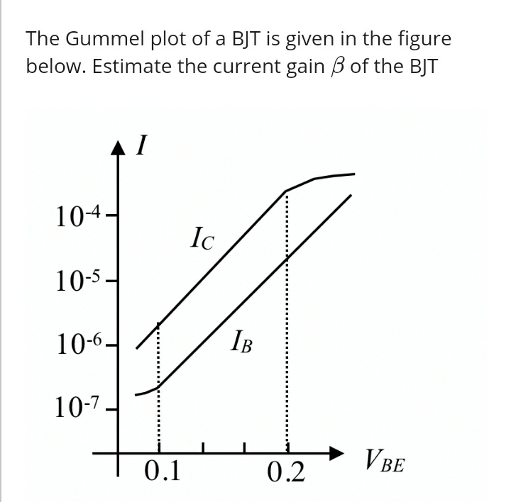 Solved The Gummel plot of a BJT is given in the figure | Chegg.com
