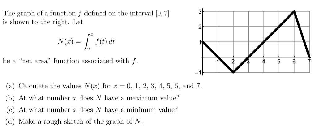 Solved The graph of a function f defined on the interval | Chegg.com