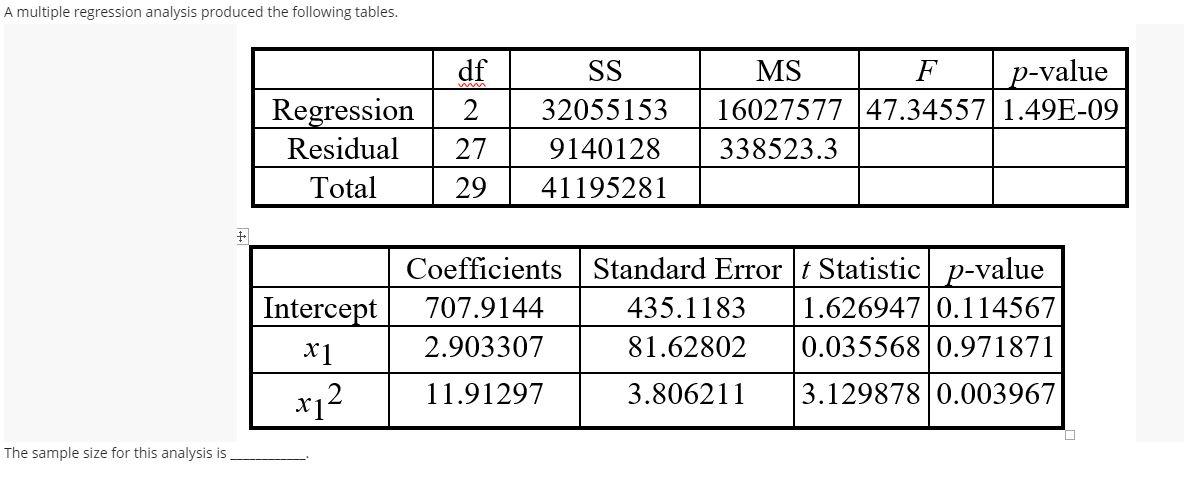 Solved A multiple regression analysis produced the following | Chegg.com