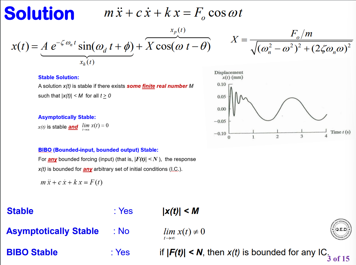 Solution mx¨+cx˙+kx=Focosωt | Chegg.com
