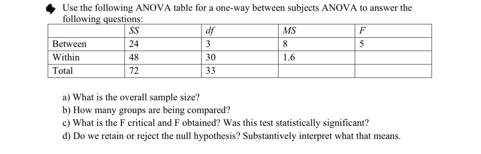 Solved Use the following ANOVA table for a one-way between | Chegg.com