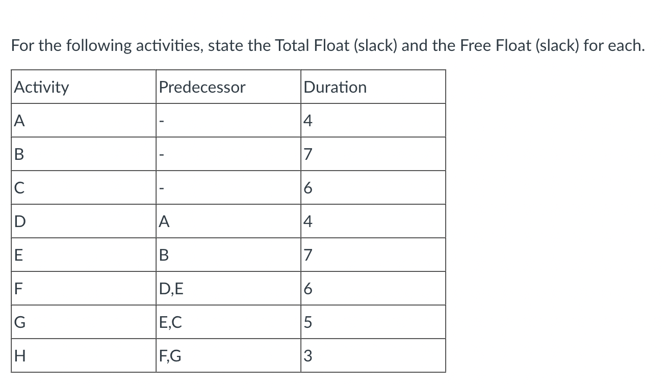 Solved For the following activities, state the Total Float | Chegg.com
