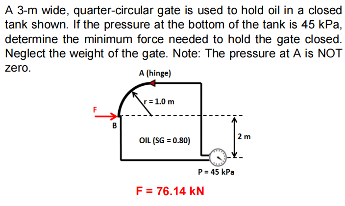 Solved A 3-m wide, quarter-circular gate is used to hold oil | Chegg.com