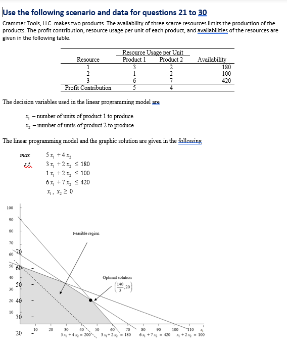 Use the following scenario and data for questions 21 | Chegg.com