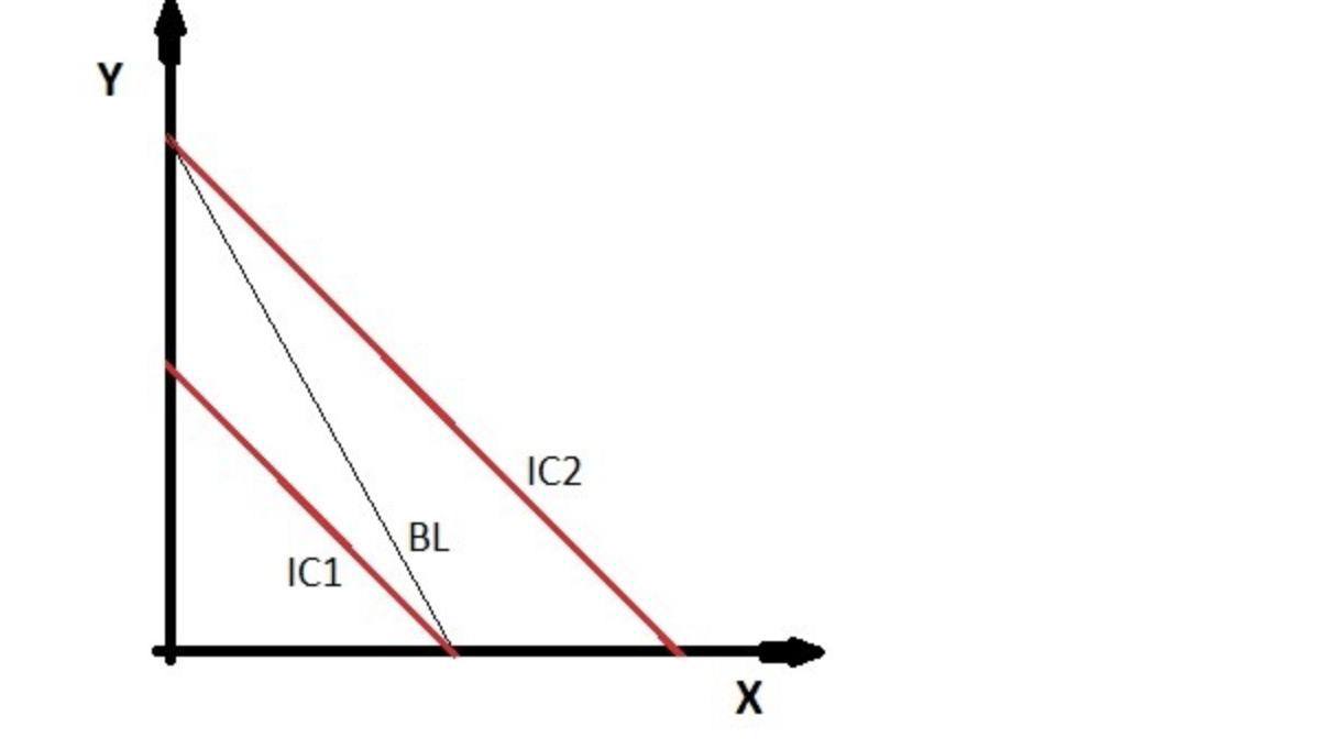 Solved The graph shows Victor's current budget line (BL) and | Chegg.com