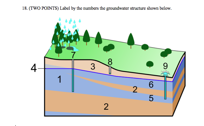 Solved 18. (TWO POINTS) Label by the numbers the groundwater | Chegg.com