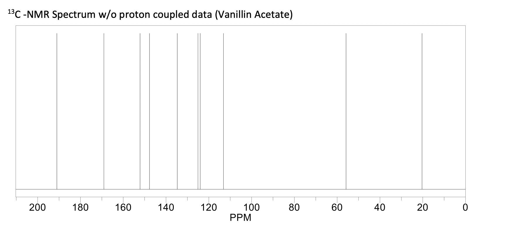 Solved Compare the 1H-NMR and 13C-NMR spectra of vanillin | Chegg.com