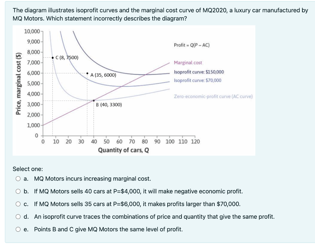 Solved The diagram illustrates isoprofit curves and the | Chegg.com