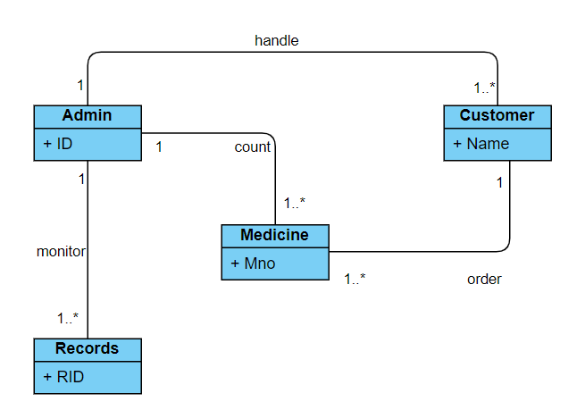 Solved I want more details pharmcy system | Chegg.com