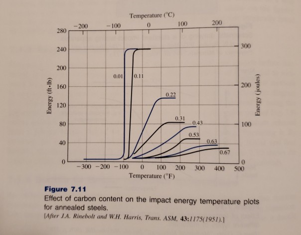 Solved 1. Using Figure 7.11, draw a plot of DBTT (Ductile to | Chegg.com