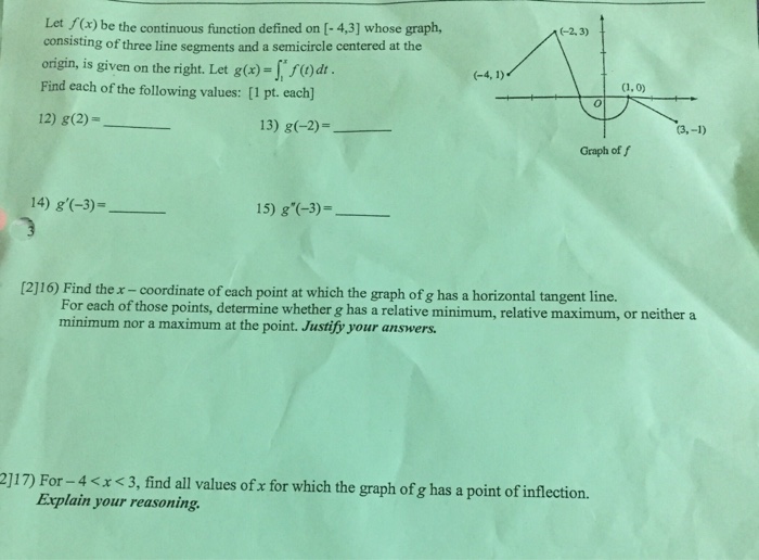 Solved Let f(x) be the continuous function defined on [-4,3] | Chegg.com